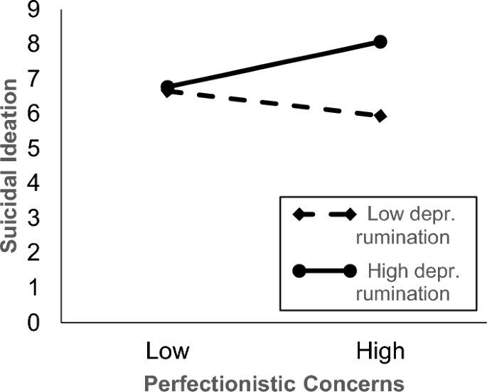 Perfectionism and Suicidal Ideation in Outpatient Depressed Adults: The ...