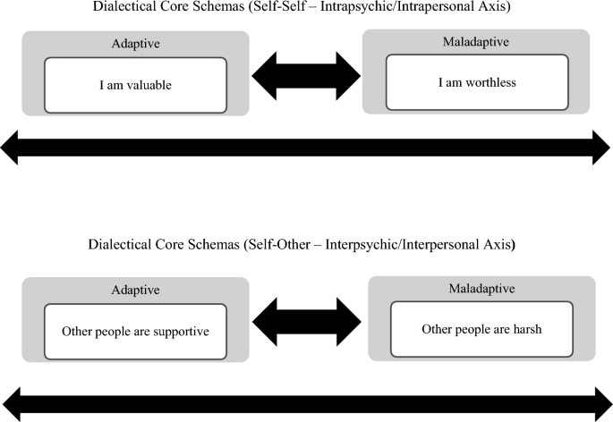 Introducing Dialectical Core Schemas Theory through Mediation Models ...