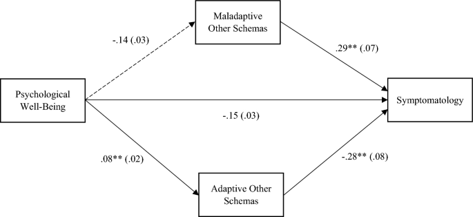 Introducing Dialectical Core Schemas Theory through Mediation Models | Journal of Rational ...