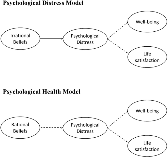 Rational and Irrational Beliefs, Psychological Distress, Life ...