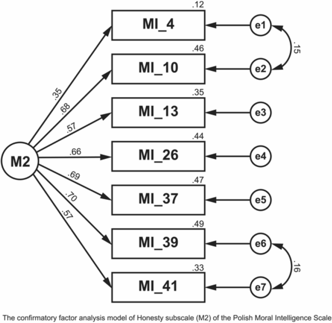 Moral Intelligence: Construction of a Moral Intelligence Scale ...