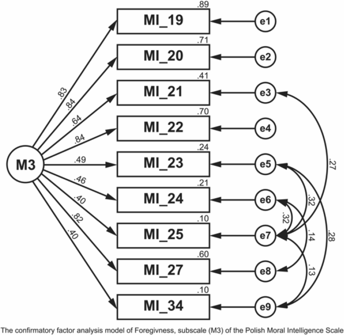 Moral Intelligence: Construction of a Moral Intelligence Scale ...