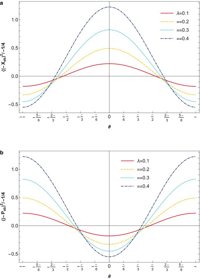 Engineered two-Mode squeezed vacuum states via beam-Splitter ...