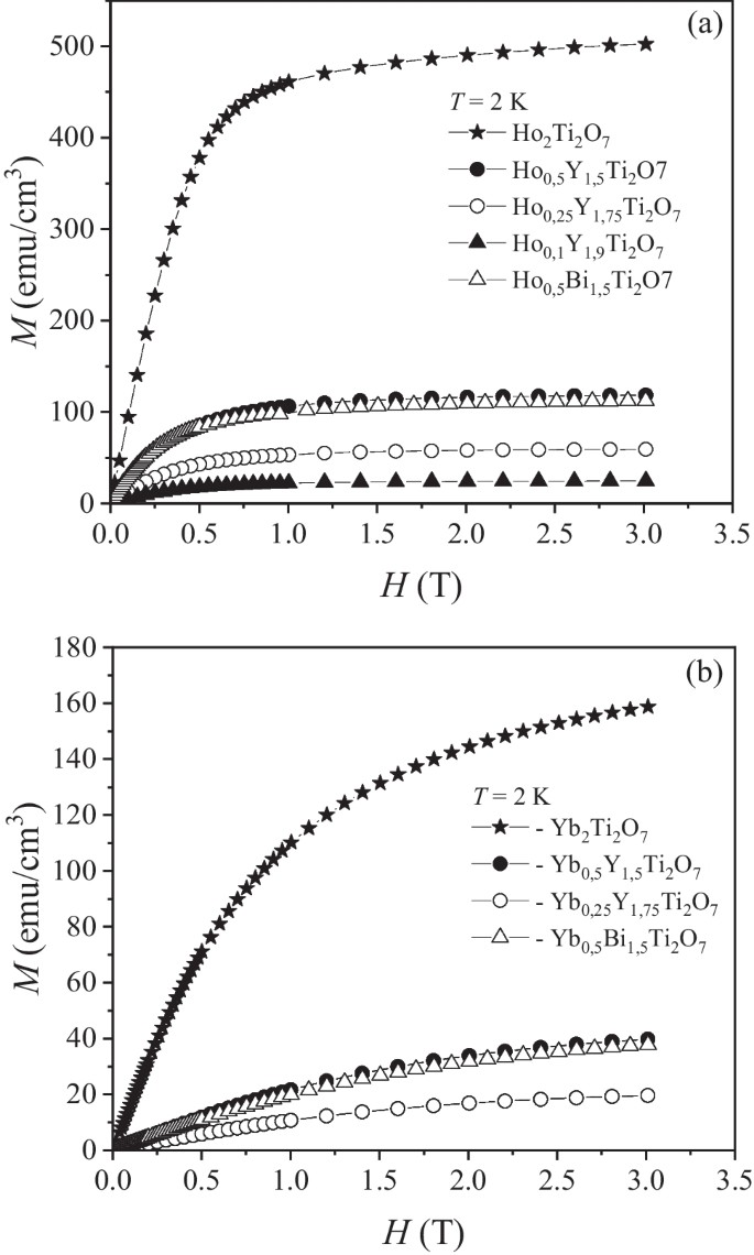 Magnetic Properties of Rare Earth Titanates Ho2Ti2O7 and Yb2Ti2O7 Doped ...