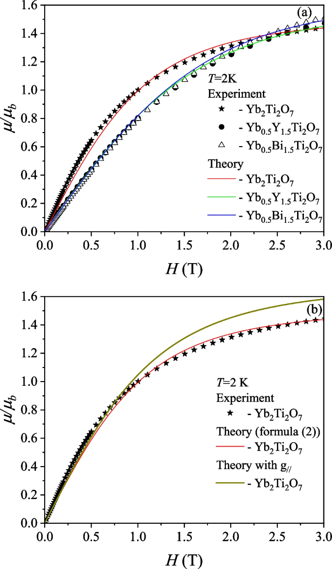 Magnetic Properties of Rare Earth Titanates Ho2Ti2O7 and Yb2Ti2O7 Doped ...