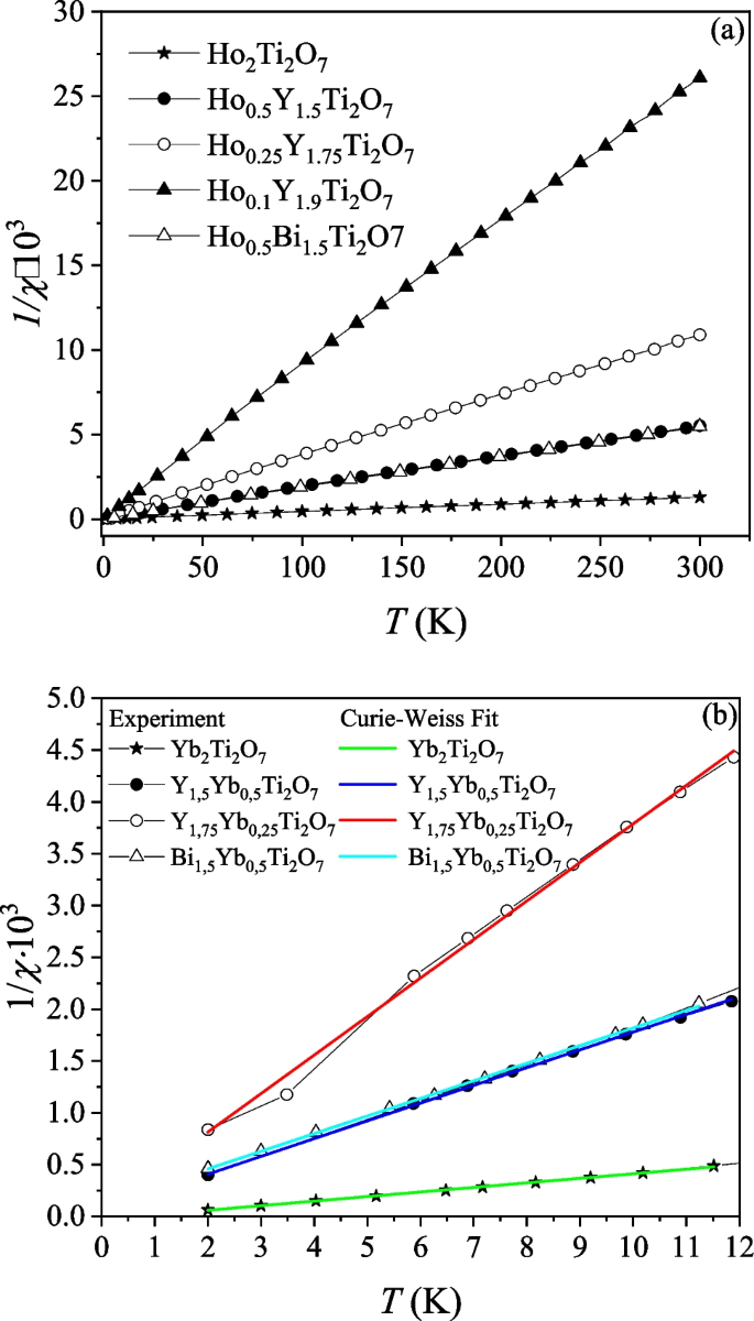 Magnetic Properties of Rare Earth Titanates Ho2Ti2O7 and Yb2Ti2O7 Doped ...