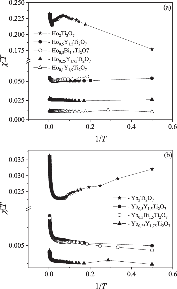 Magnetic Properties of Rare Earth Titanates Ho2Ti2O7 and Yb2Ti2O7 Doped ...