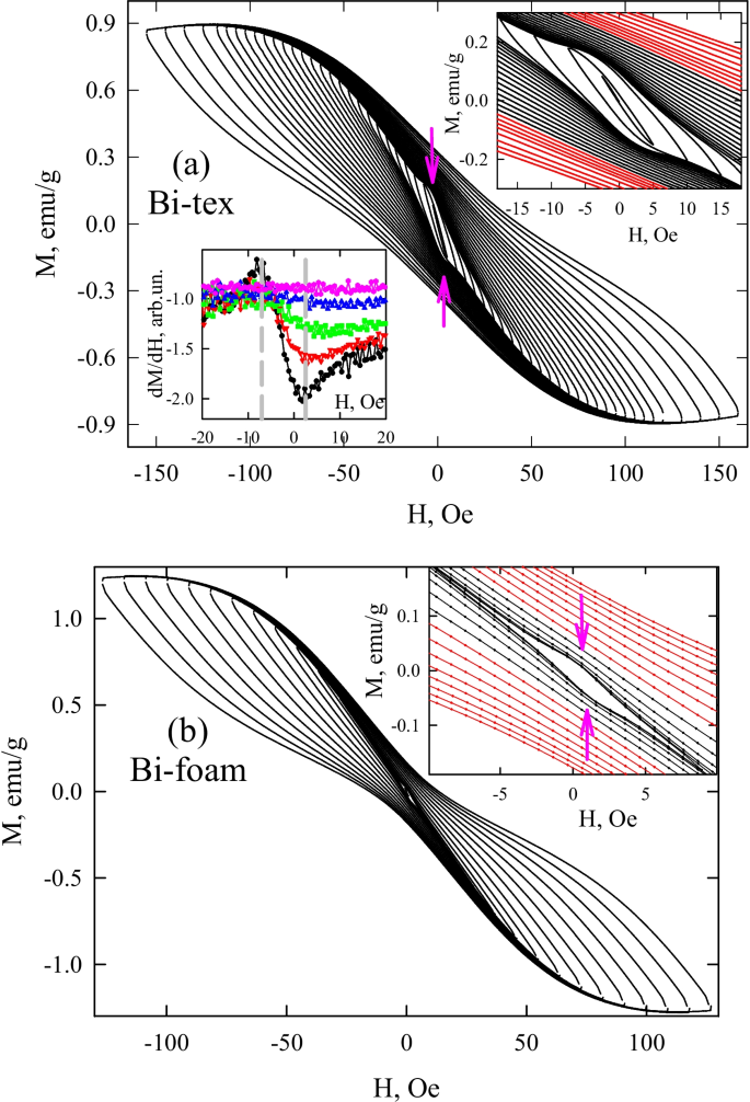 Small Magnetic Hysteresis in Bi2223 Polycrystalline High-Temperature ...