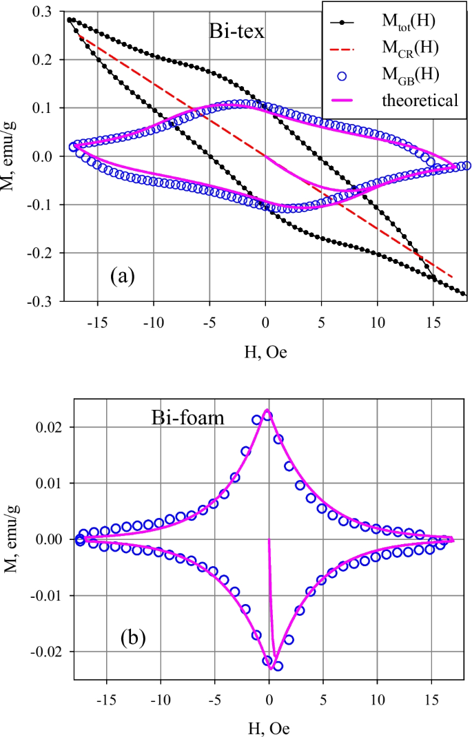 Small Magnetic Hysteresis in Bi2223 Polycrystalline High-Temperature ...