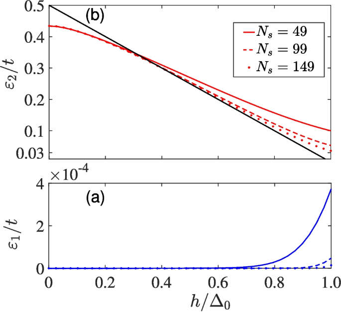 Zeeman Field Effect on Zero-energy Vortex and Corner Modes in a Two ...