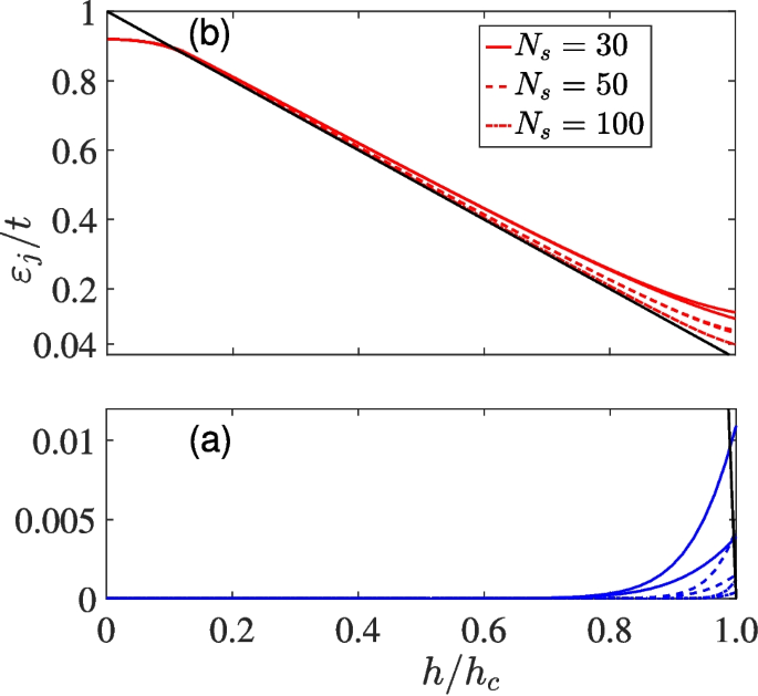 Zeeman Field Effect on Zero-energy Vortex and Corner Modes in a Two ...