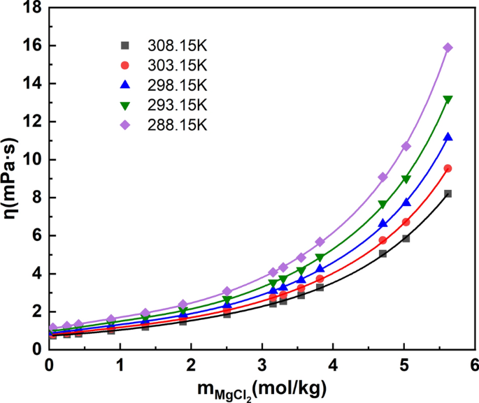 Experimental Data and Modeling of Viscosity in the Quinary System NaCl ...