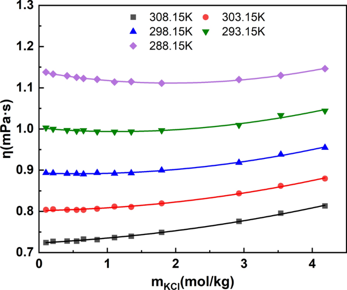 Experimental Data and Modeling of Viscosity in the Quinary System NaCl ...
