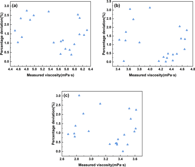 Experimental Data and Modeling of Viscosity in the Quinary System NaCl ...
