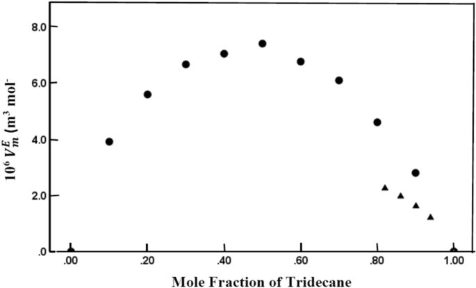 Comments Regarding “Measurement and Modeling of Excess Molar Volume and ...