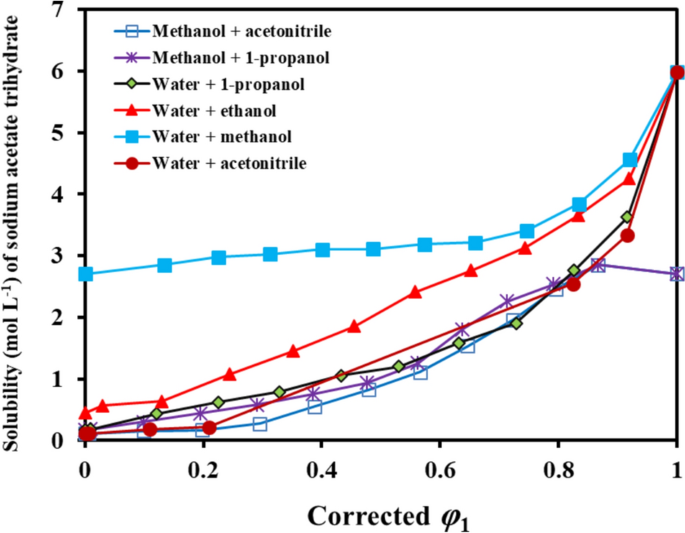 Solubility of Sodium Acetate Trihydrate in Binary Solvent Mixtures of ...