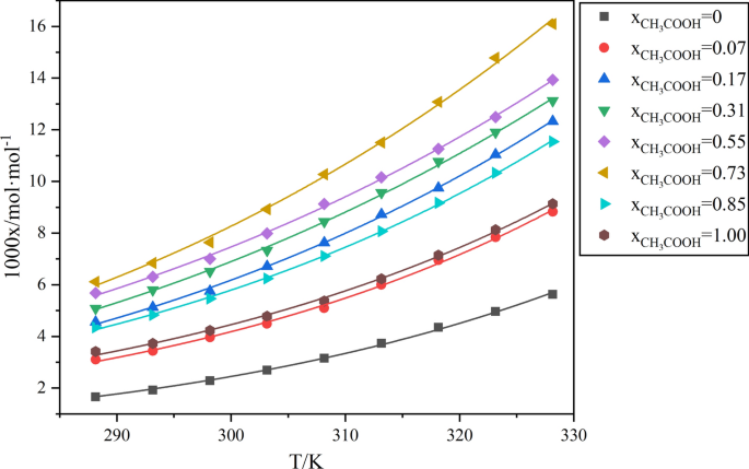 Solid–Liquid Equilibrium Solubility Measurement, and Model Evaluation ...