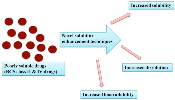 A Comprehensive Review of Solubility Enhancement Techniques for Poorly ...