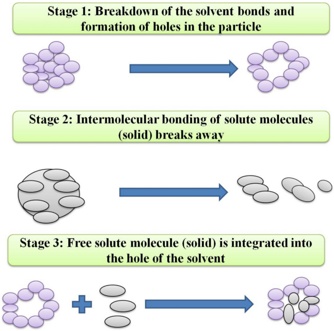A Comprehensive Review of Solubility Enhancement Techniques for Poorly ...
