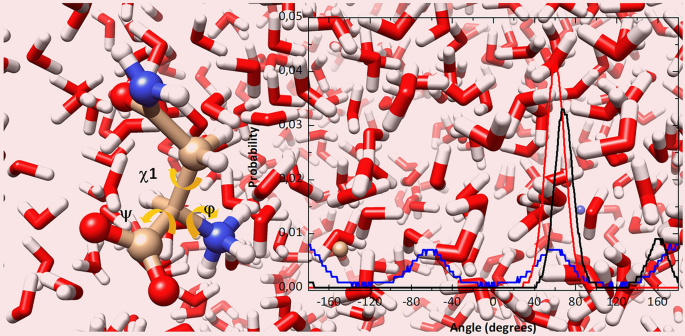 Hydration Shell Properties and Dynamic Behaviour of Hydrogen Bonds in ...