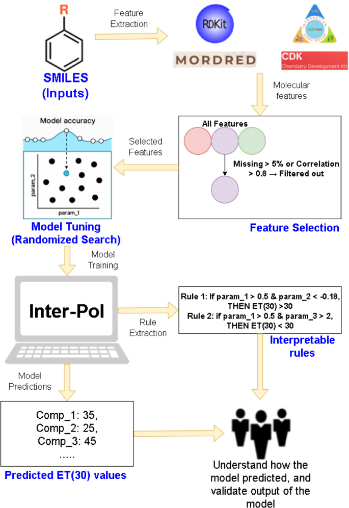 Inter-Pol: An Interpretable Machine Learning Framework for Solvent ...