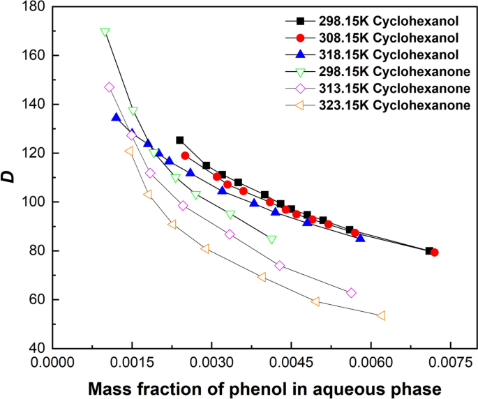 Liquid–Liquid Equilibrium for Cyclohexanol Extraction of Phenol from ...