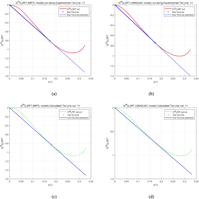 Liquid–Liquid Equilibrium for Cyclohexanol Extraction of Phenol from ...