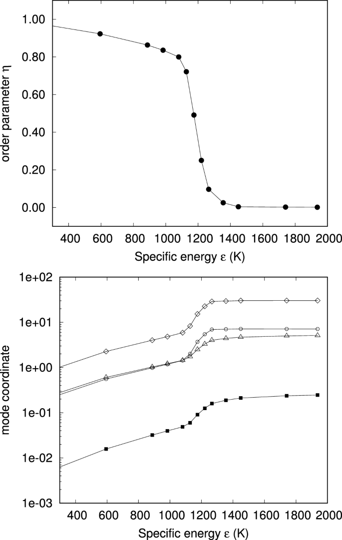 A Dynamical Approach to the $$\alpha $$ – $$\beta $$ Displacive ...