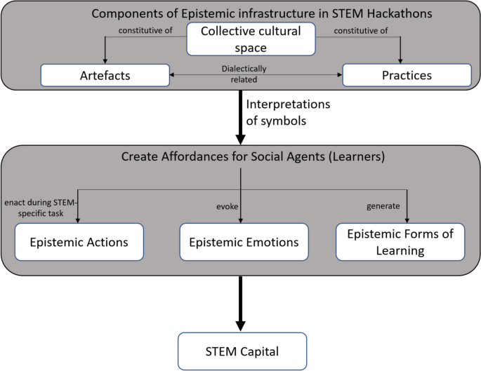 Epistemic Infrastructure in STEM Hackathons | Journal of Science Education and Technology