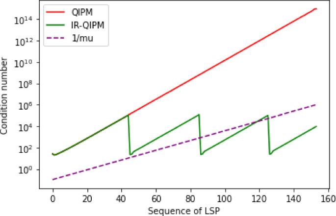 Efficient Use of Quantum Linear System Algorithms in Inexact Infeasible IPMs for Linear ...