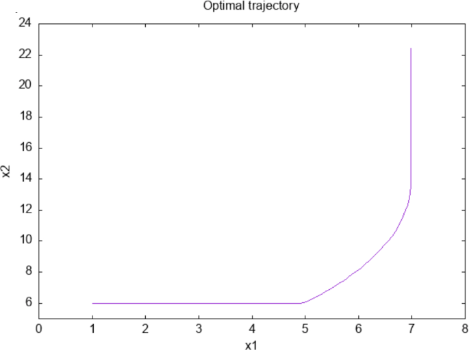 Optimal Control Problem with Regular Mixed Constraints via Penalty Functions | Journal of ...
