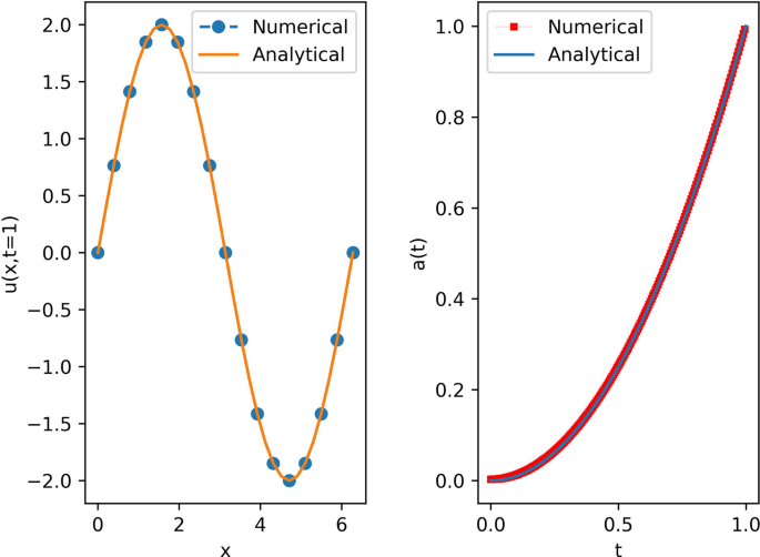 NUMERICAL ANALYSIS OF INVERSE PROBLEMS FOR THE DIFFUSION EQUATION WITH ...