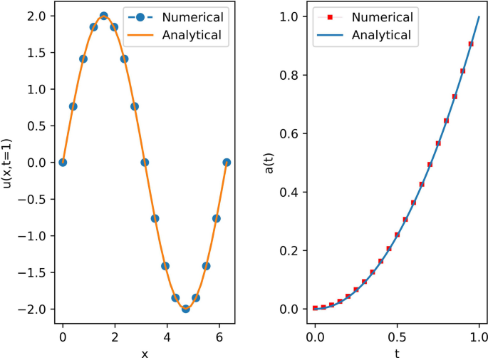 NUMERICAL ANALYSIS OF INVERSE PROBLEMS FOR THE DIFFUSION EQUATION WITH ...