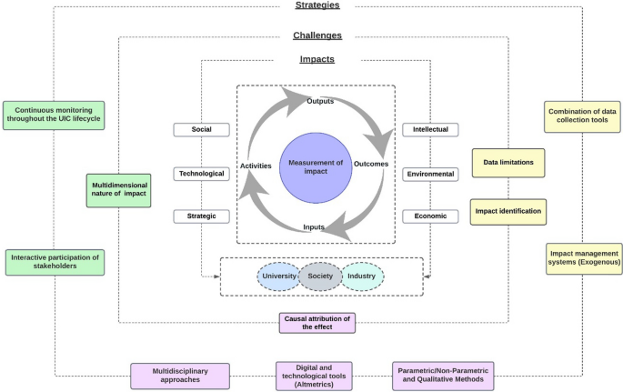 Measuring the impacts of university-industry R&D collaborations: a systematic literature review ...
