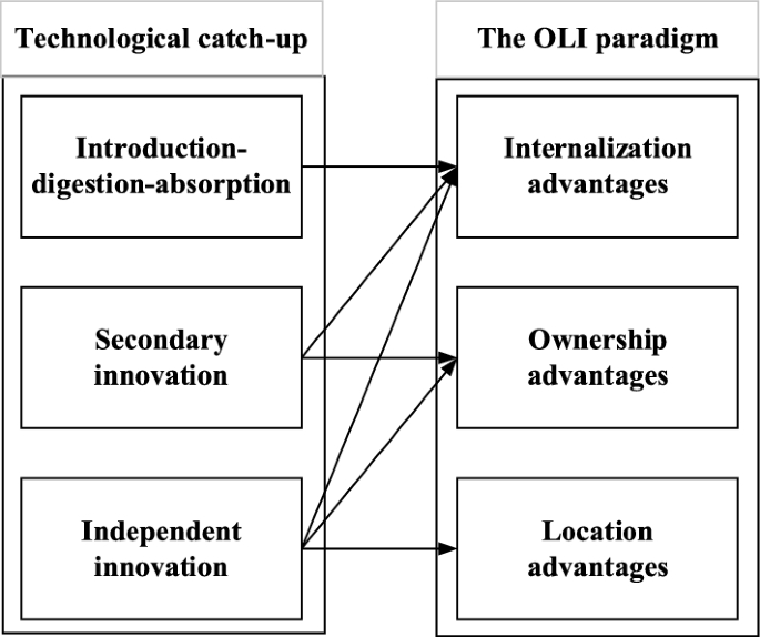 How latecomers realize “going global” through technological catch-up: a ...