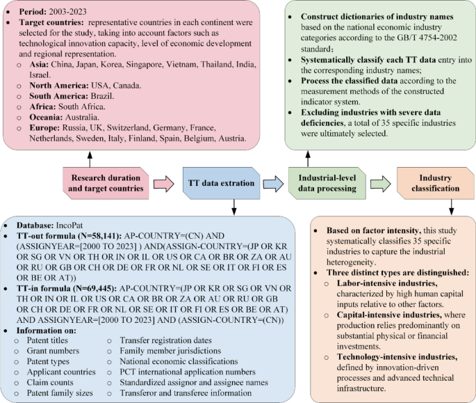 The impact of technology transfer on industrial upgrading in China: an ...