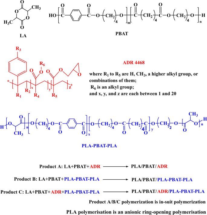 In situ anionic polymerization and mechanical, thermal and ...