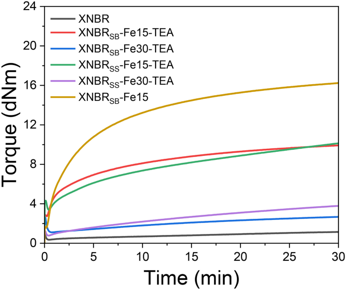 Investigating the effect of ferric ion on crosslinking of XNBR at ...