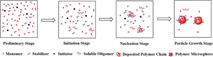 Progress of dispersion polymerization in recent 15 years | Journal of ...