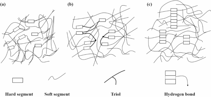 The investigation of TPU molecular structure regulation and ...