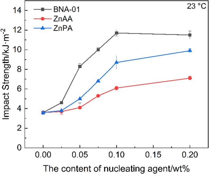 The toughening mechanism of β nucleated isotactic polypropylene ...