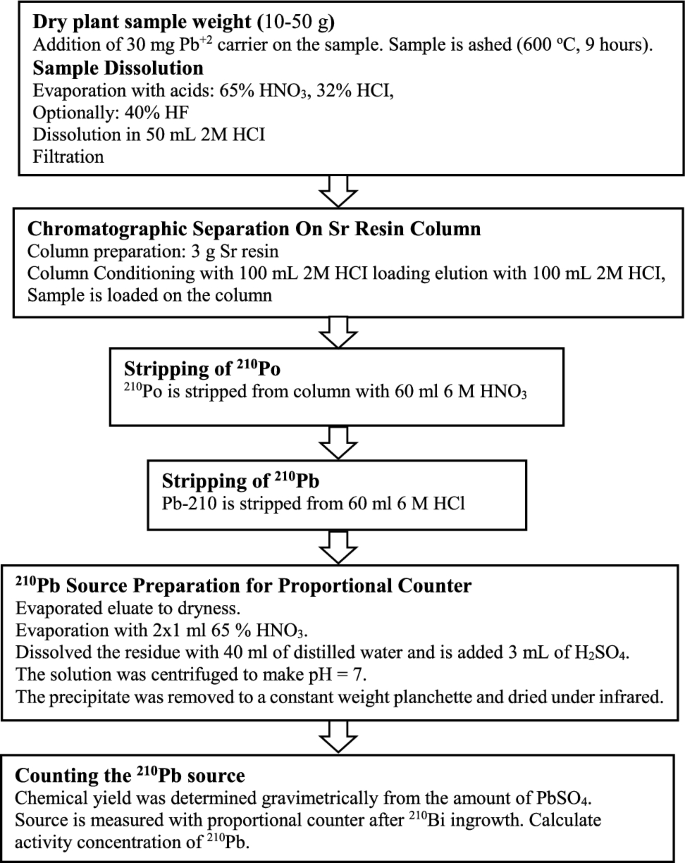 Transfer factors of 238U, 232Th, 40K, 210Pb to crops and radiation ...