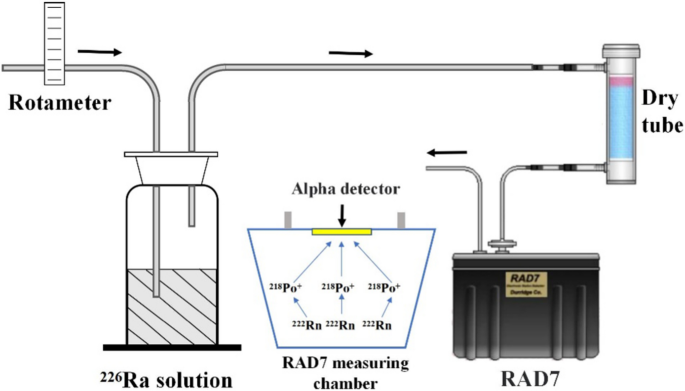A new method for the measurement of the activity of high-concentration ...