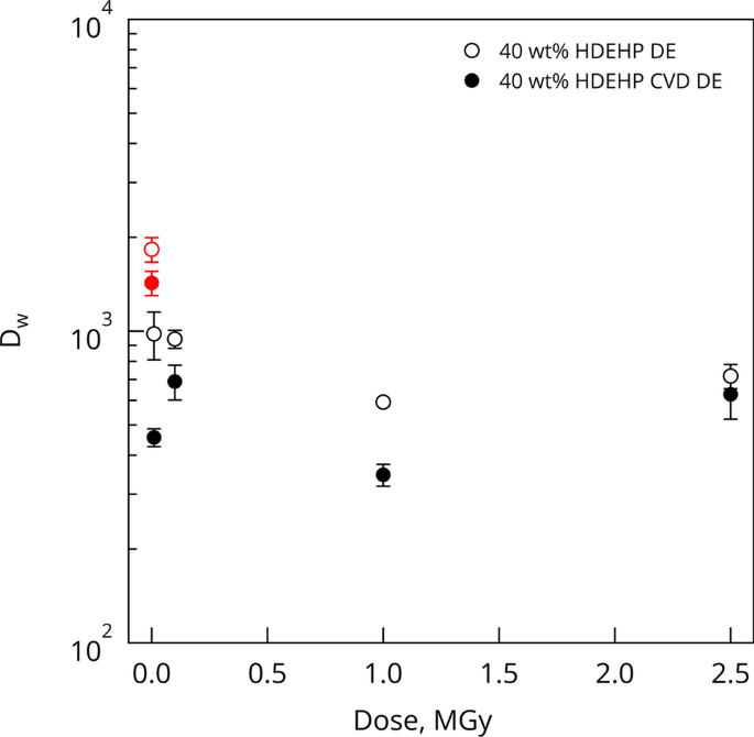Gamma irradiation effects on Eu(III) uptake by HDEHP-functionalized ...