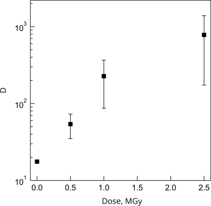 Gamma irradiation effects on Eu(III) uptake by HDEHP-functionalized ...