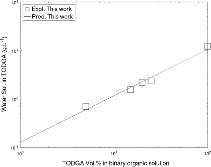 Studies for mutual solubility of TODGA and water at 298.15 K and 0.1 ...