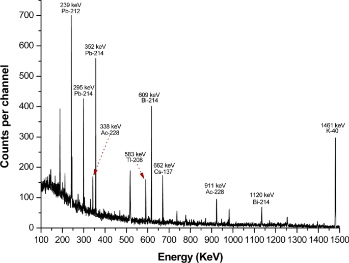 Radioactivity levels and radiological risk assessment in west Antalya beach sands | Journal of ...