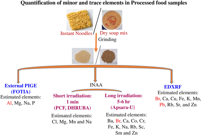 Quality assessment of processed food products in terms of minor and ...