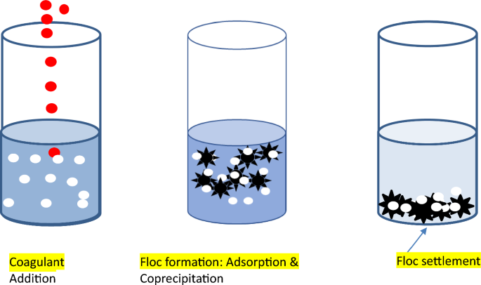 Low level radioactive waste treatment by coagulation flocculation ...