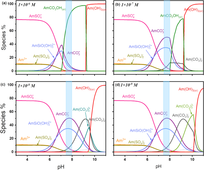 Solubility, speciation and sorption calculation of americium in far ...